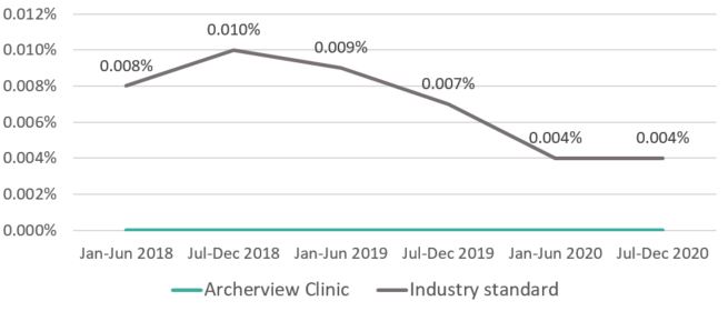 Clinical Quality & Safety | Ramsay Clinic Rockhampton