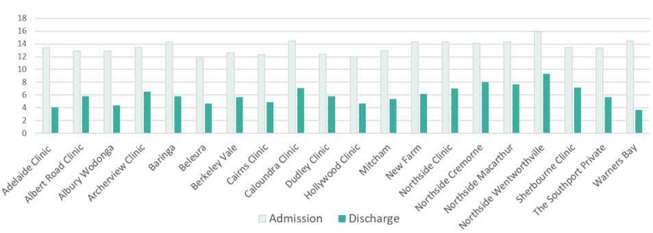 Clinical quality & safety